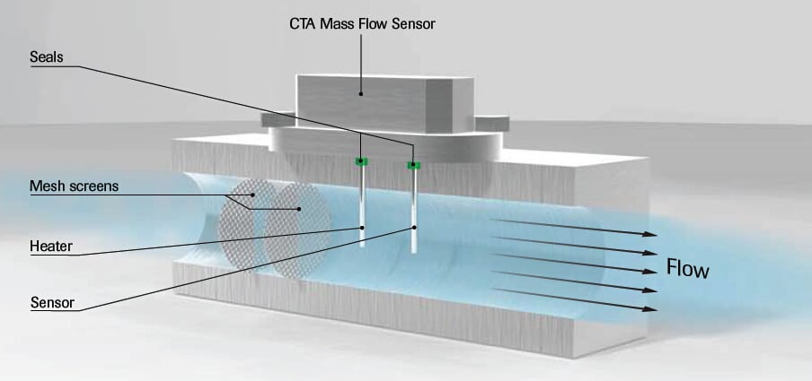 Mass-Stream Thermal Mass Flow Technology | GlobalSpec