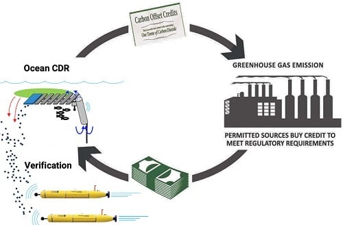 DOE initiative to advance marine CO2 removal technology | GlobalSpec