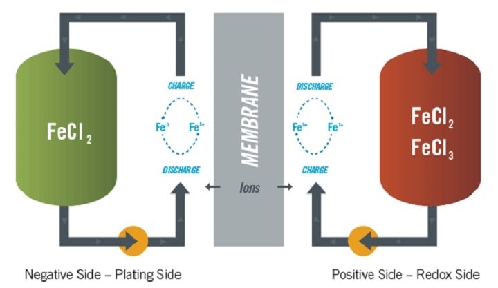 A flexible, scalable and environmentally sustainable long-duration ...