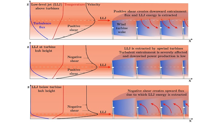 Study: Wind turbine output and low-level jets | GlobalSpec