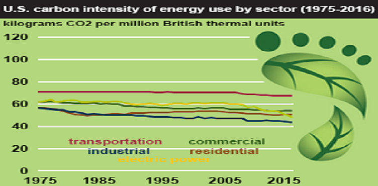 Carbon Intensities Decline for U.S. Industrial and Electric Power ...