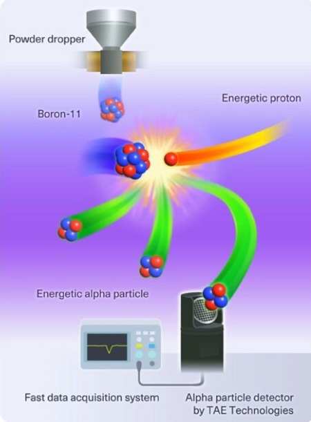 Milestone for hydrogen-boron fusion power | GlobalSpec