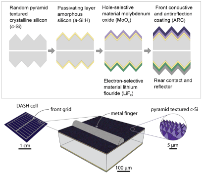 Lower-Cost Solar Cells Without Doping | GlobalSpec