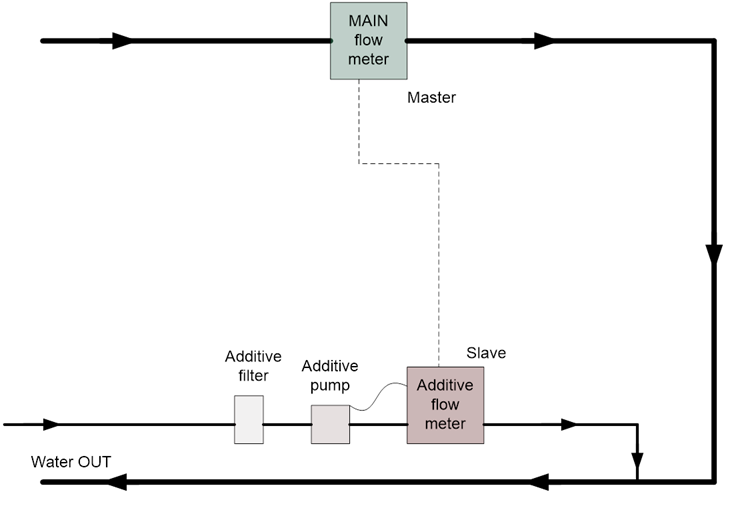 Continuous fluid dosing boosts output in the manufacture of contact ...