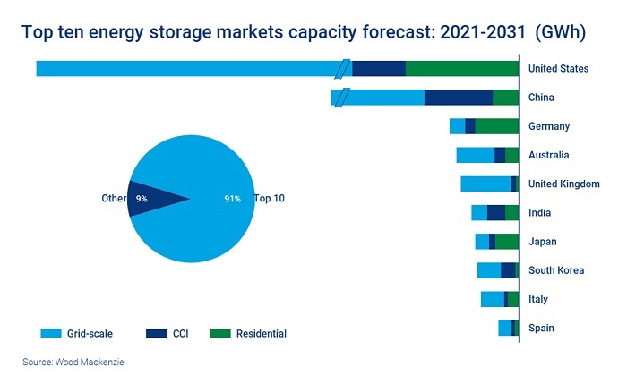 Report: Growth continues for grid-scale energy storage capacity ...