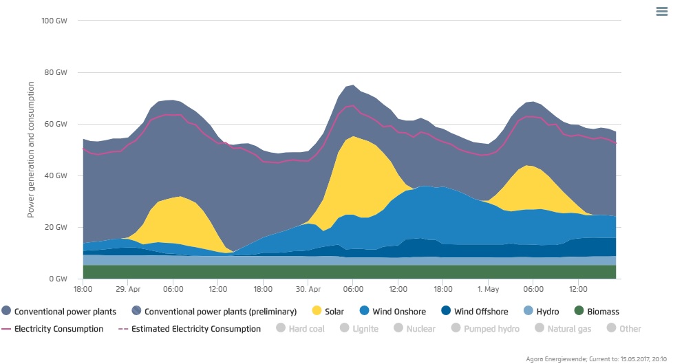 German Renewables Topped 85 Percent of Power Mix on April 30 | GlobalSpec
