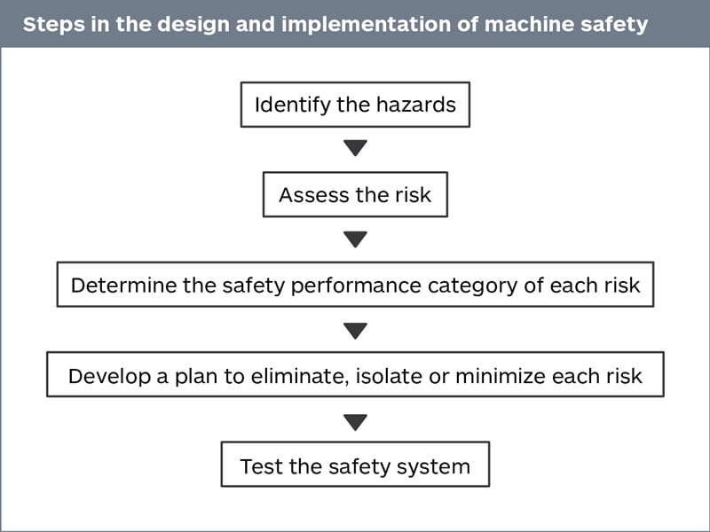 Follow These Steps to Machine Safety | GlobalSpec