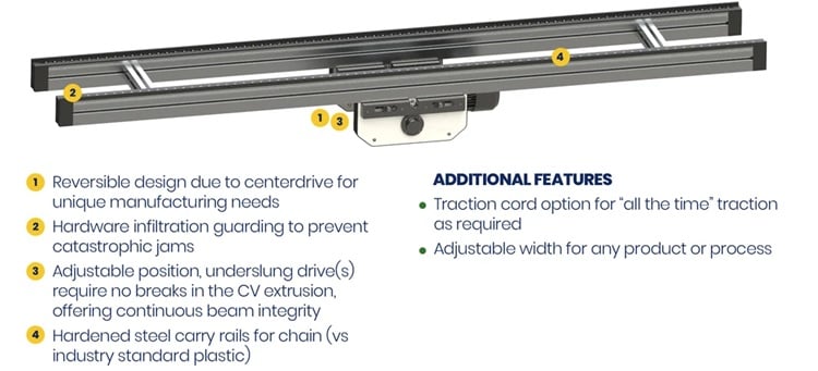 Glide-Line launches heavy-duty roller chain conveyor system for large ...