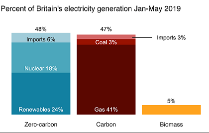 Renewable power outpaces fossil fuels in the UK | Engineering360