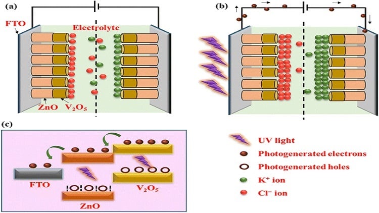 Video: This supercap traps and stores solar energy | GlobalSpec