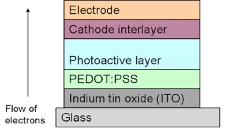 Polymer solar cells: A flexible and efficient photovoltaic technology ...