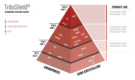 The benefits of polymer coatings in tribology | GlobalSpec