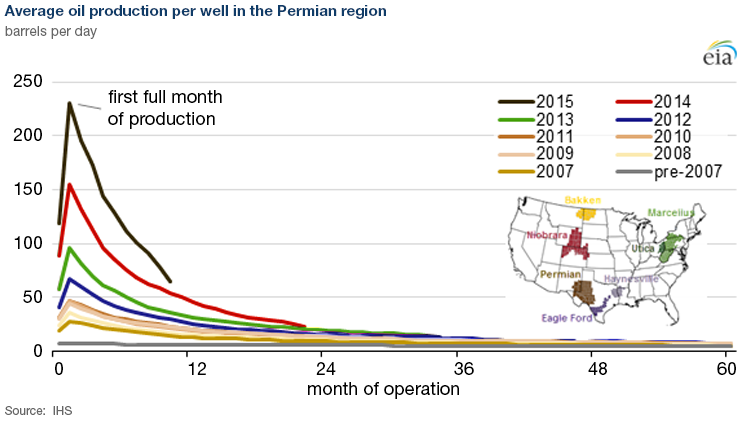 Initial Oil Well Production Rates Continue to Rise | GlobalSpec