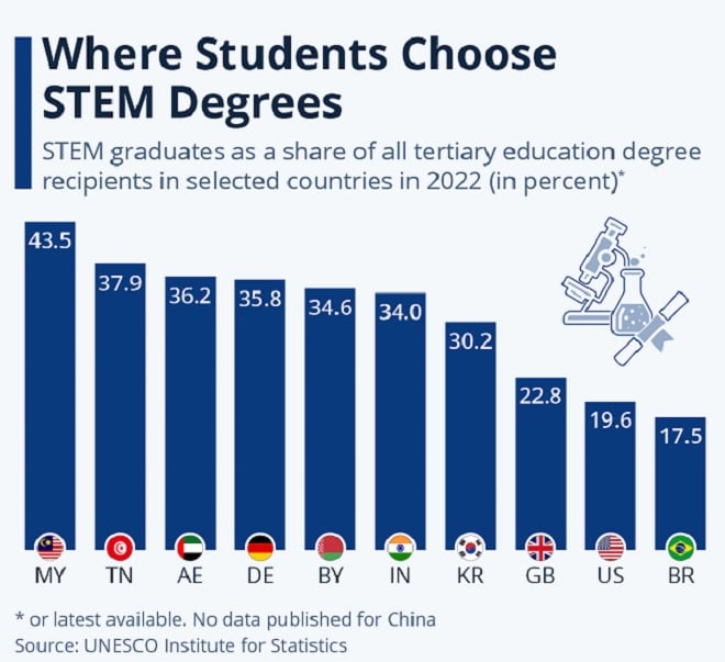 Where students pursue STEM | GlobalSpec