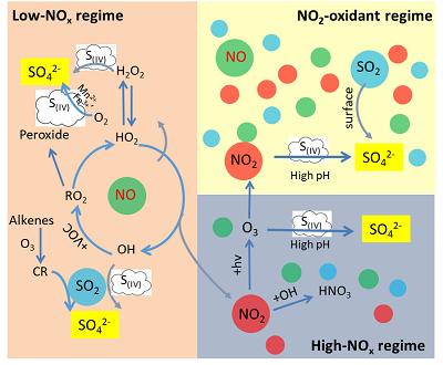 The role of NOx in sulfate-driven haze formation | GlobalSpec