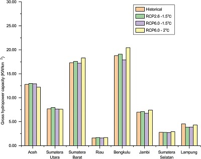 Hydropower generation and climate change in Sumatra | GlobalSpec