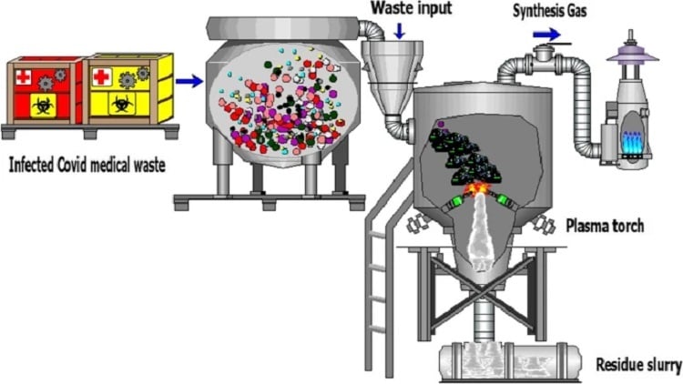 Plasma gasification can cure COVID biomedical waste ills | GlobalSpec
