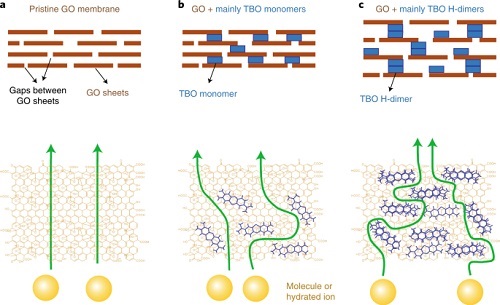 Graphene upgrades efficiency of water filtration membranes | GlobalSpec