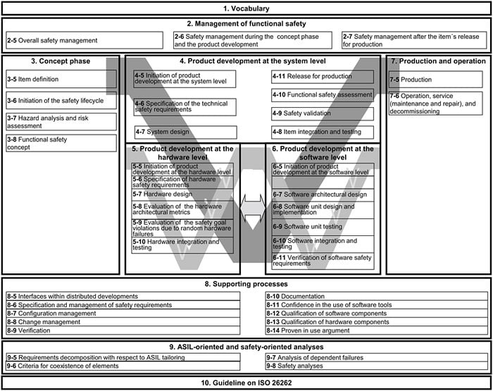 The advantages of integrating ASIL-rated components in automotive ...