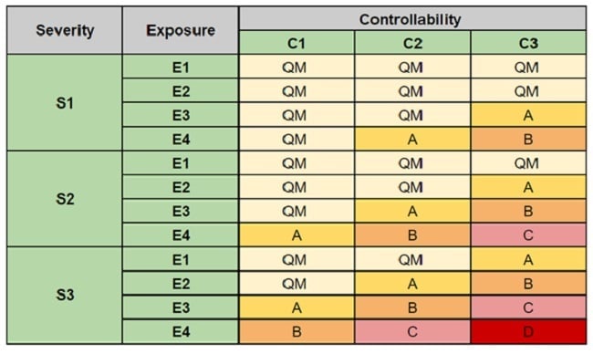 The advantages of integrating ASIL-rated components in automotive ...