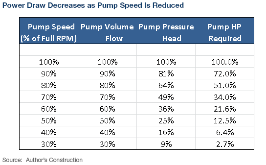 Evaluating Variable Speed Motors for Centrifugal Pump Applications ...