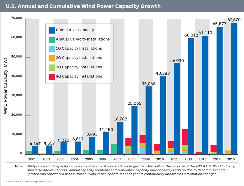 U.S. Installed Wind Capacity Tops 67,000 MW | GlobalSpec
