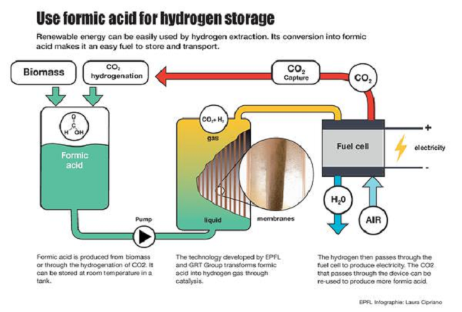 The World's First Formic Acid-based Fuel Cell | GlobalSpec