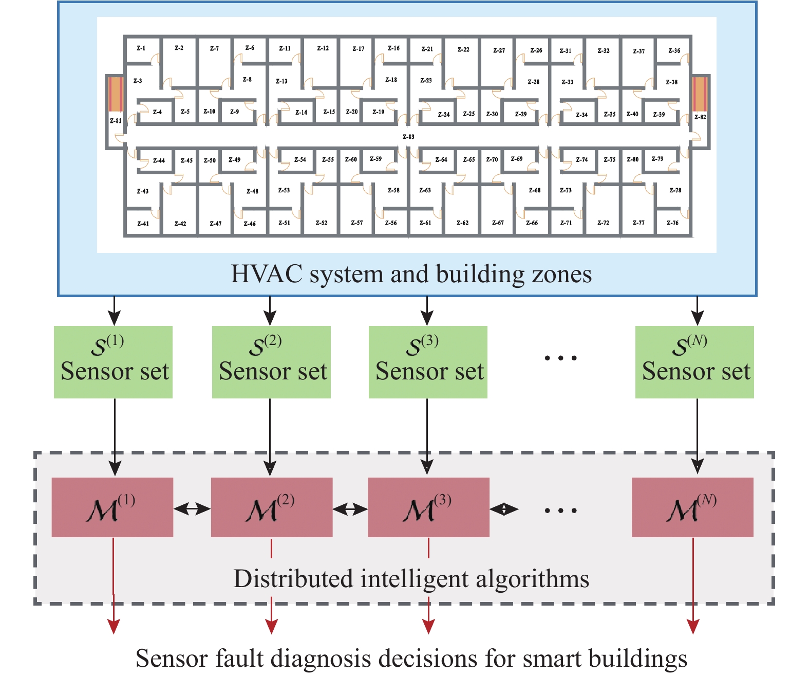 Study algorithm finds HVAC sensor faults in smart buildings | GlobalSpec