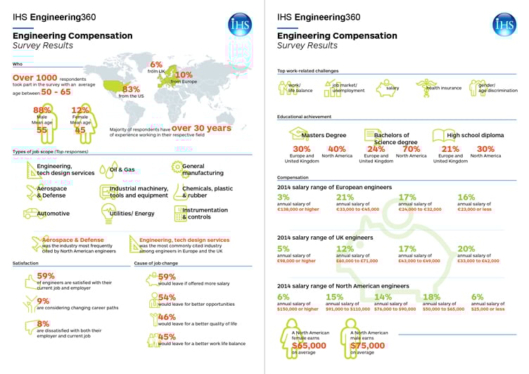 Engineering Compensation Survey Results | GlobalSpec