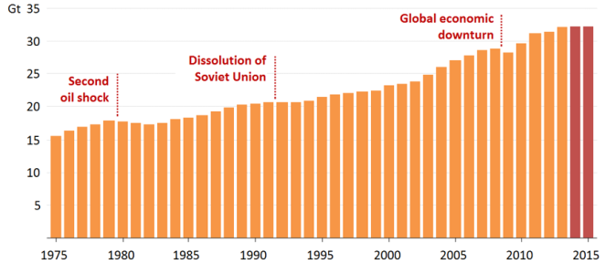 Economic Growth Continues with Flat Carbon Emissions | GlobalSpec