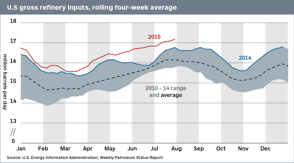 U.S. Refineries Are Running at Record-High Levels | Engineering360