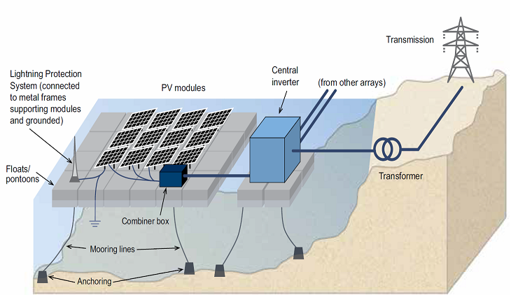 Snapshot of the State of Floating Solar Energy Systems | GlobalSpec