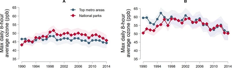 An Analysis of Ozone Levels in U.S. National Parks | GlobalSpec