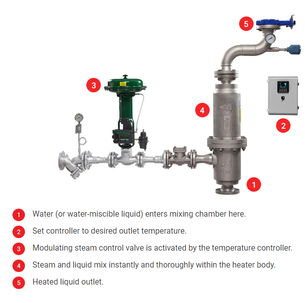 Improve jacketed heating systems with direct steam injection | GlobalSpec