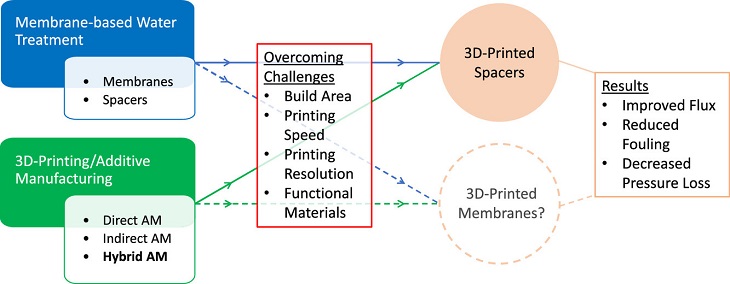 Review: Additive manufacturing of water treatment membranes and spacers ...
