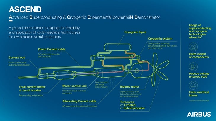 Video: Cryogenics combine with superconductivity in aircraft propulsion ...
