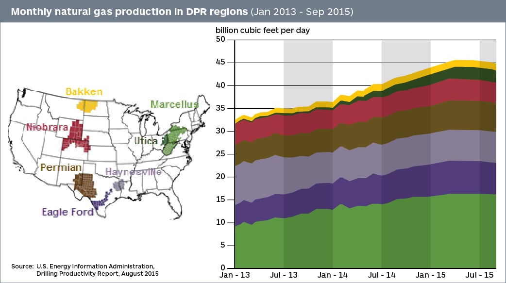 EIA Sees Natural Gas Production Fall | Engineering360