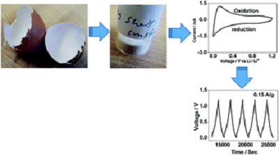 Cracking the energy storage problem with eggshells | Engineering360