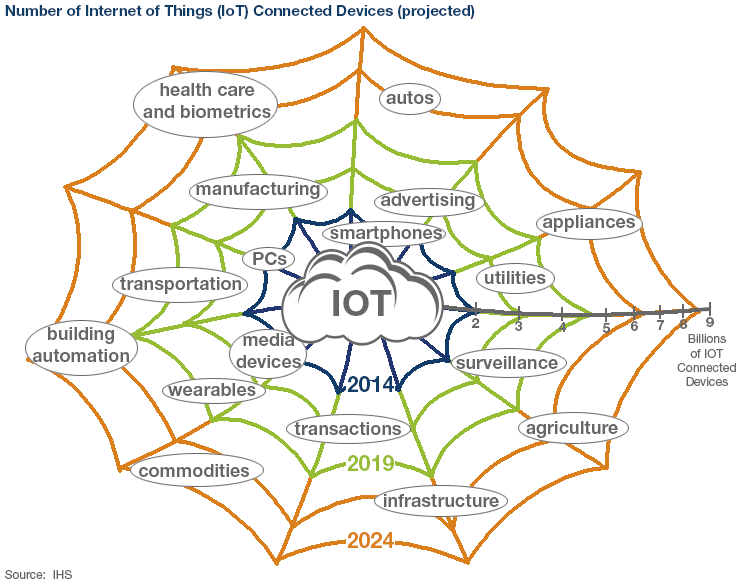 IoT-linked Devices Will Revolutionize Data Capture, Sharing ... IoT-linked Devices Will Revolutionize Data Capture, Sharing ...
