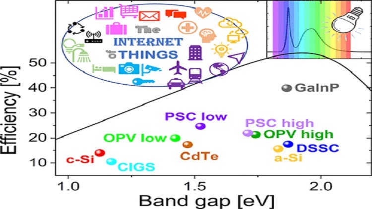 The solar potential to power smart devices indoors | GlobalSpec