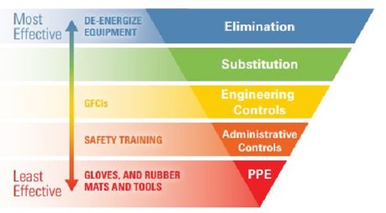 Survey reveals electrical shock prevention needs a jolt of change ...