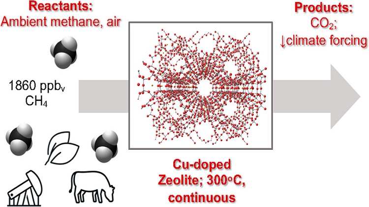 Common clay can curb methane emissions | GlobalSpec