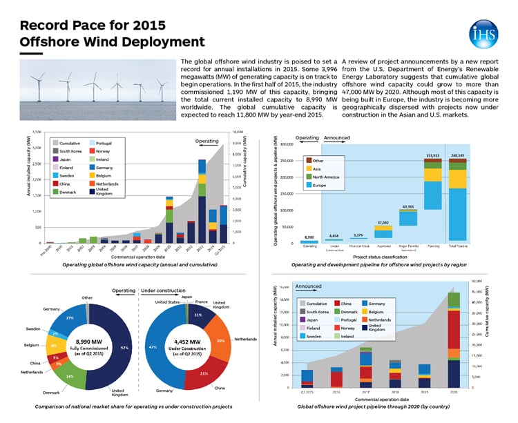 NREL Report Tracks Offshore Wind | GlobalSpec