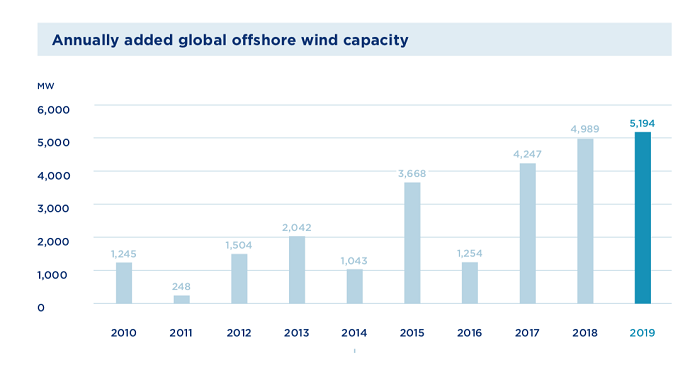 New record for global offshore wind capacity | GlobalSpec