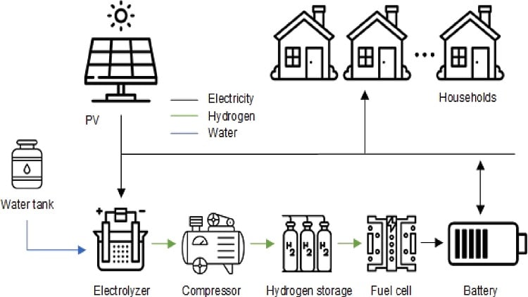 Optimizing PV-battery-electrolyzer-fuel cell energy system design ...