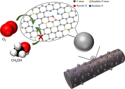 Video: Protective shell improves methanol fuel cell performance ...
