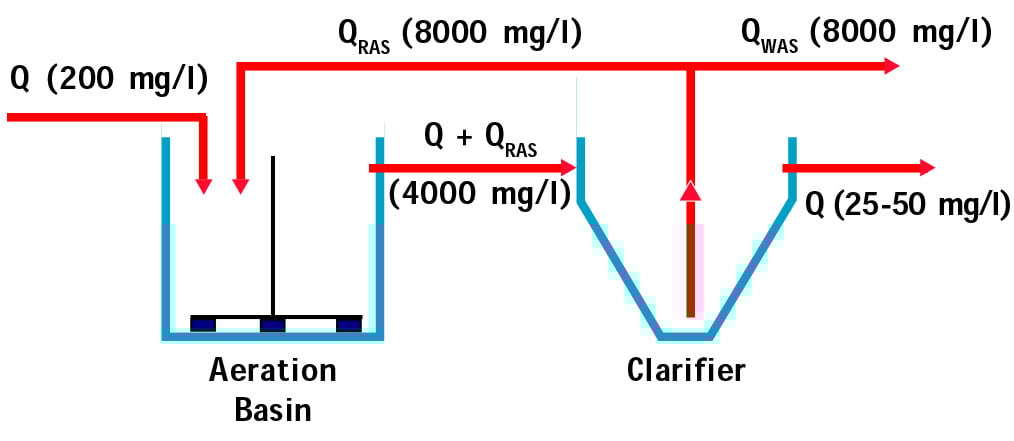 Fixed-film treatment process simplifies sludge management for small ...