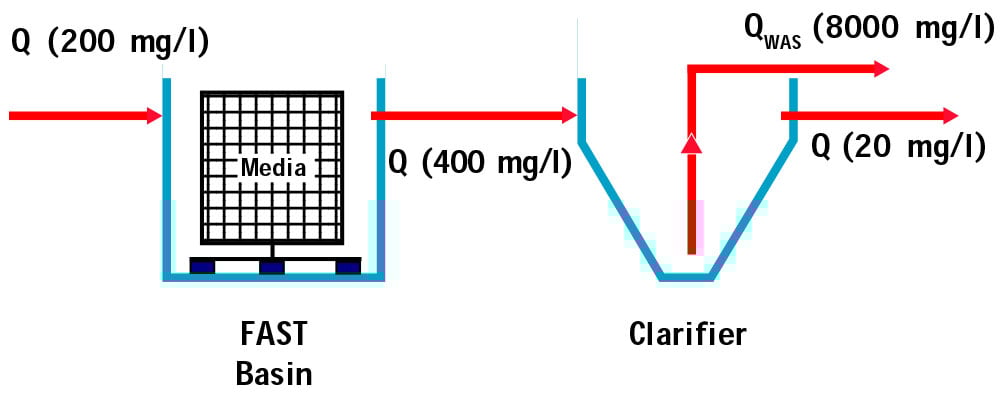 Fixed-film treatment process simplifies sludge management for small ...