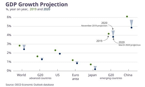OECD lowers growth estimate as coronavirus impacts economies | GlobalSpec