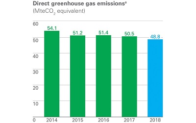 BP’s upstream carbon fund targets GHG emissions reductions | Engineering360